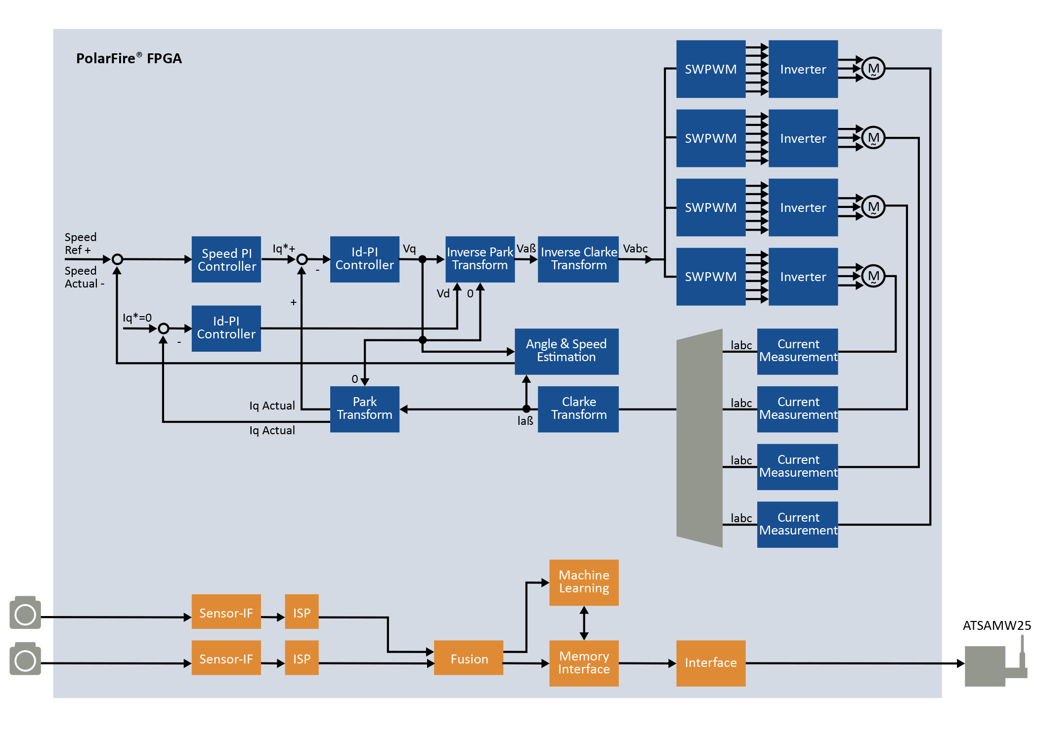 Miniaturisation: performance versus power in embedded systems